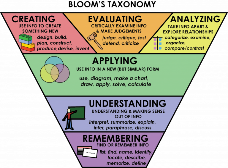 Define Bloom’s Taxonomy – Level One Peer Tutoring Fundamentals and ... Define Bloom’s Taxonomy – Level One Peer Tutoring Fundamentals and ...