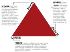 Unit 27: Persuasive Messages – Communication at Work