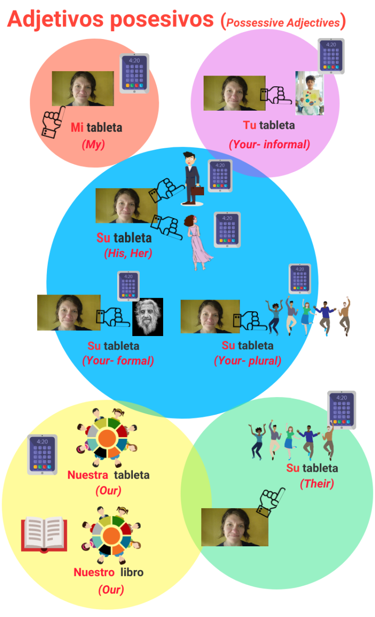 Unidad 2 – Primera Parte (Part 1) – ¡Voy en camino!