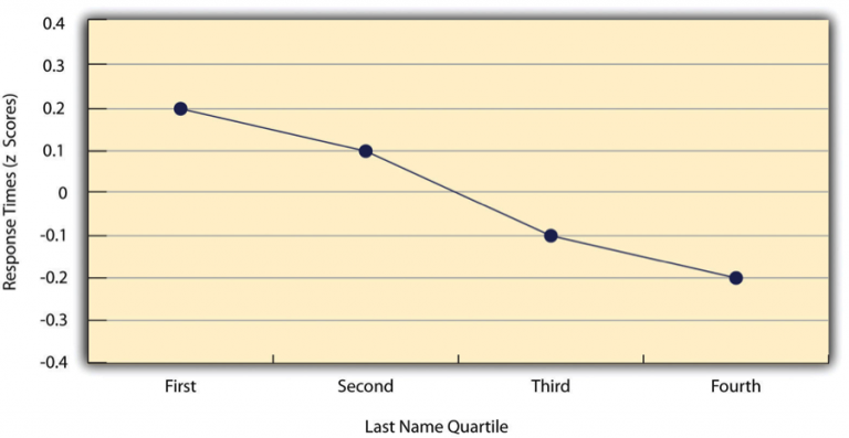 Describing Statistical Relationships – Research Methods in Psychology